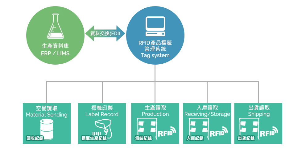 Traceability - RFID & CPMS-聯仕電子化學材料股份有限公司