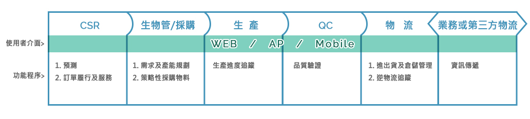 Traceability - RFID & CPMS-聯仕電子化學材料股份有限公司